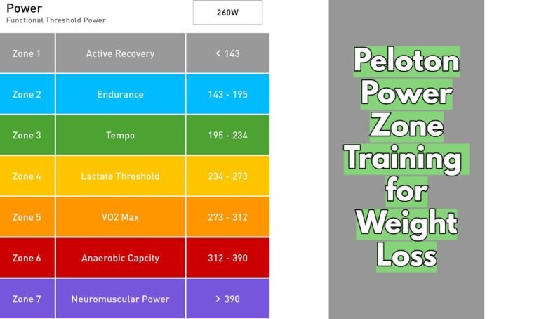 Peloton Power Zone Training for Weight Loss (Explained) - Cycling Inspire